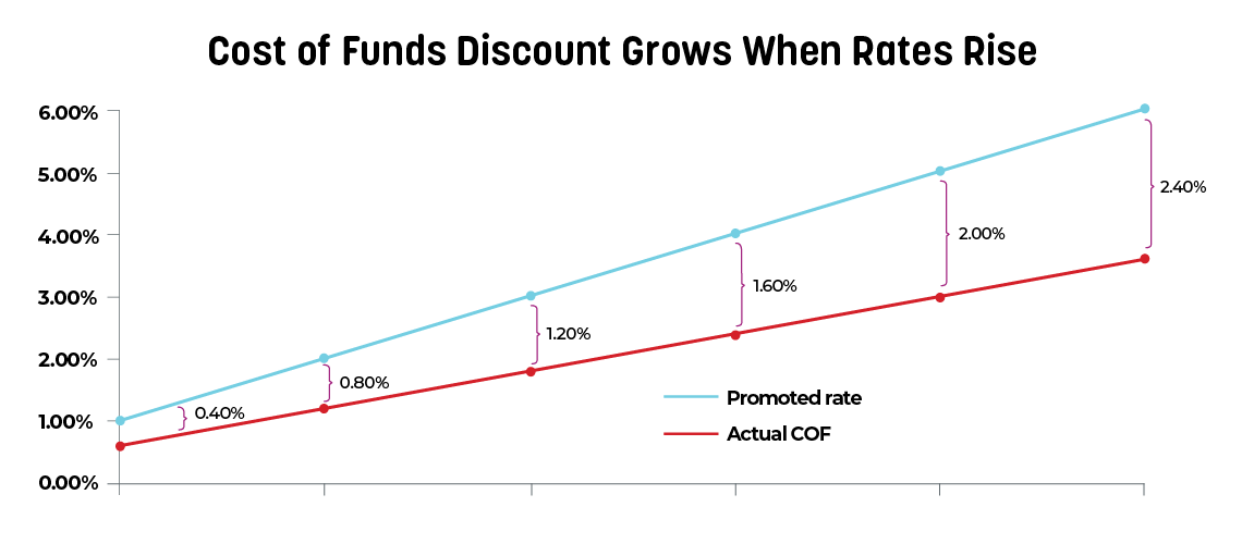 Change the math: grow deposits at a lower cost of funds.